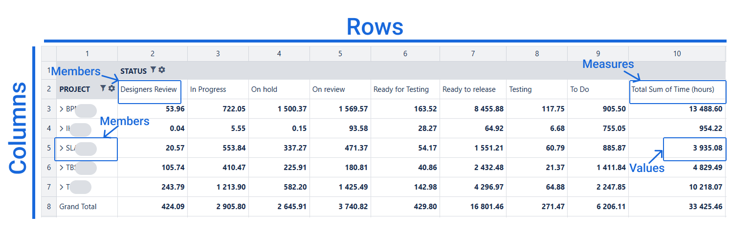 How to Use the Pivot Table View: FAQ